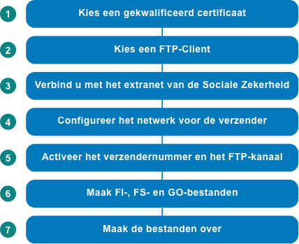 Gestructureerde berichten : Een gestructureerd bericht overmaken via ...